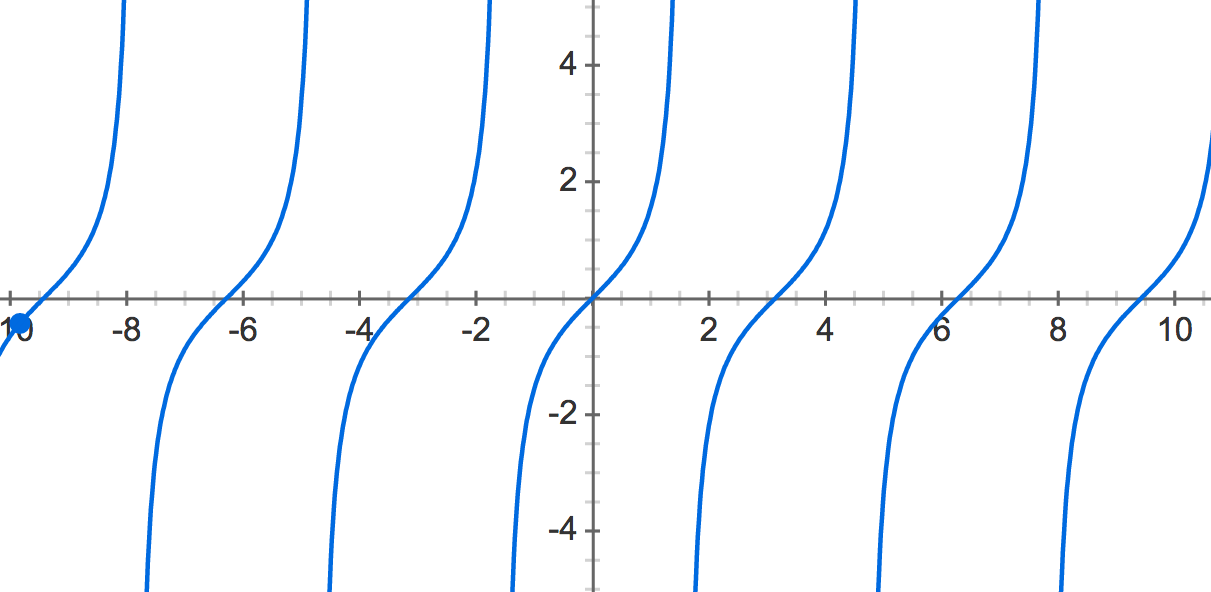 Integrating Trigonometric functions (part 3) - The Culture SG
