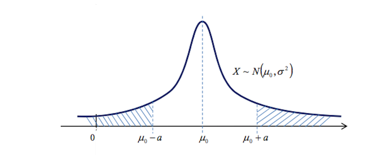 Using symmetrical properties of Normal Curve to solve questions - The ...